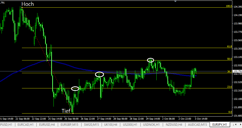 Charttechnik lernen: Die 6 beliebtesten Formationen | TradingFreaks