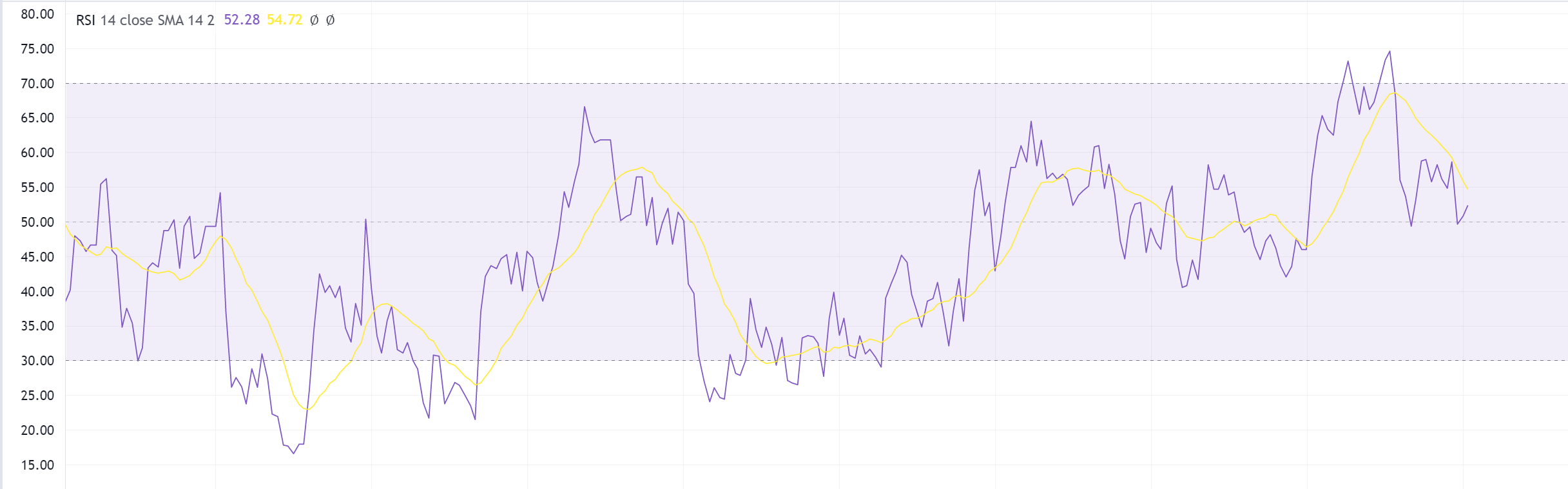 RSI-Indikator: So kannst du ihn für das Trading nutzen | TradingFreaks