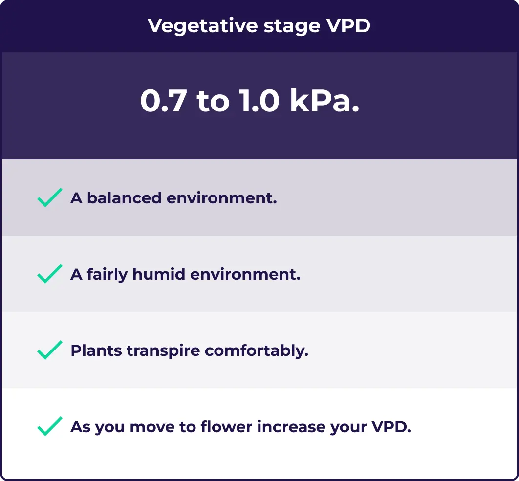 Discover how to use a VPD chart to grow the best plants ever