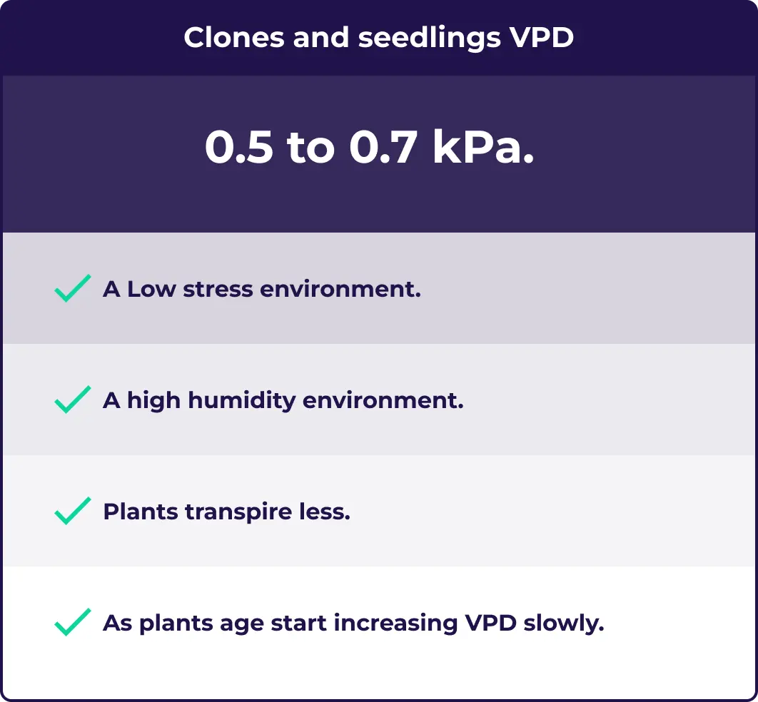 Discover how to use a VPD chart to grow the best plants ever