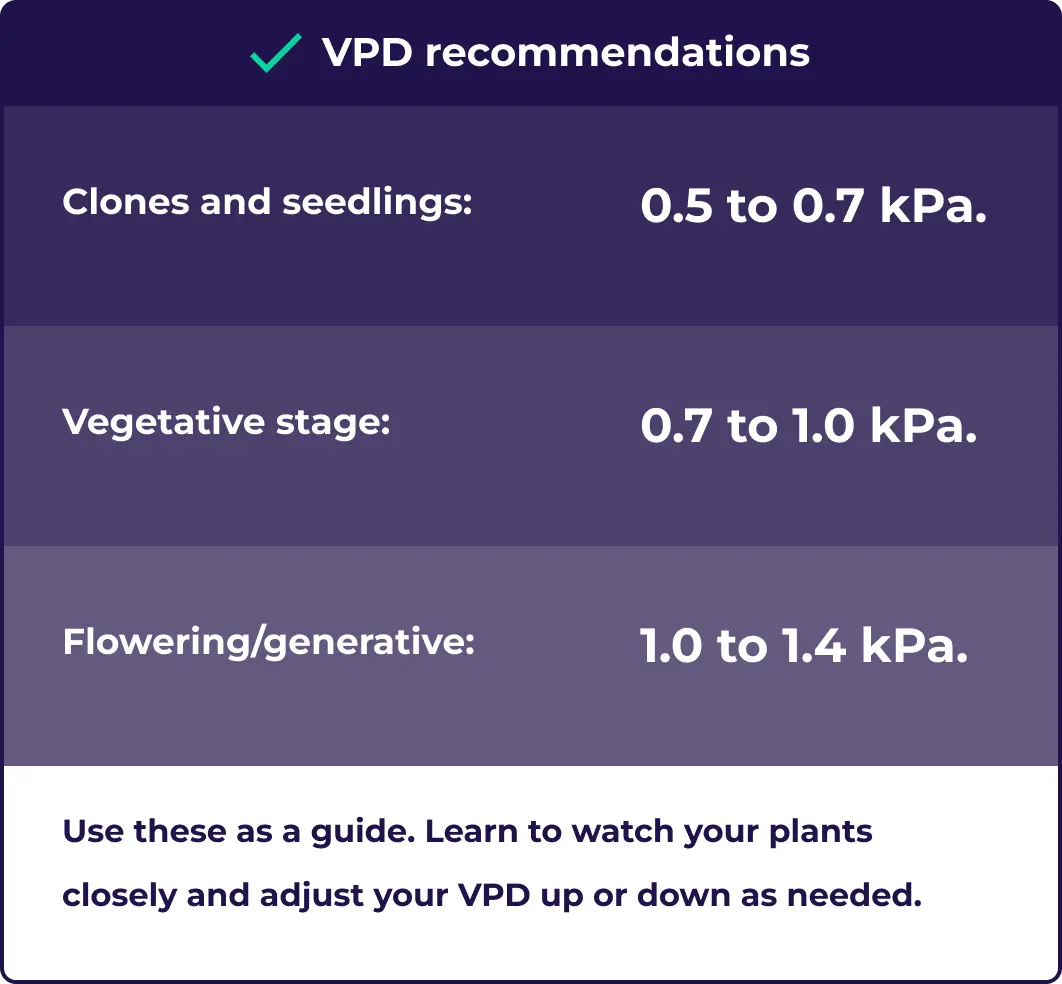 Ideal VPD for cannabis vegetative stage growth