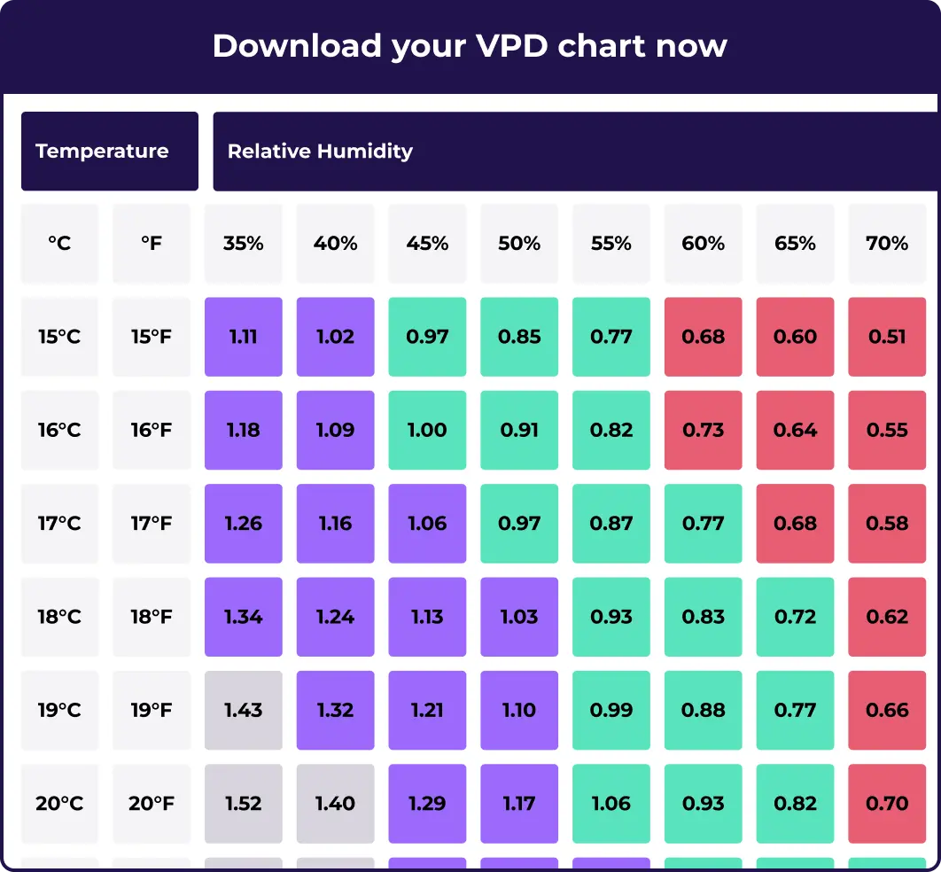 Discover how to use a VPD chart to grow the best plants ever
