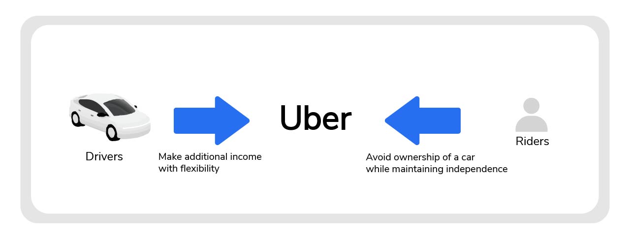 How to Build an App Like Uber: Uber vs Lyft