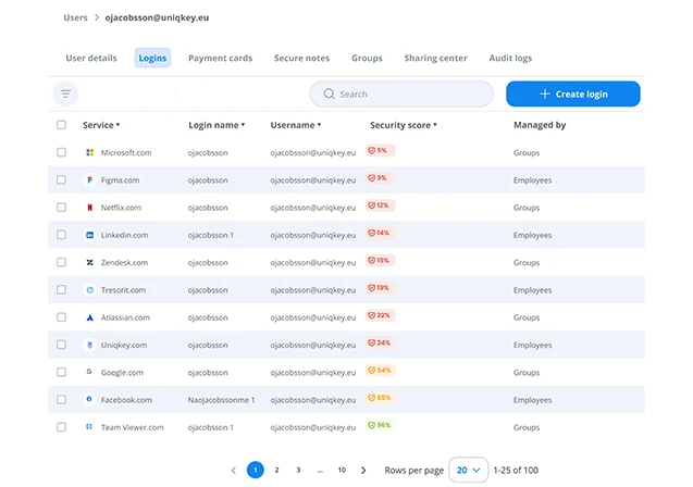 Uniqkey: Simplify Access and Secure your Business