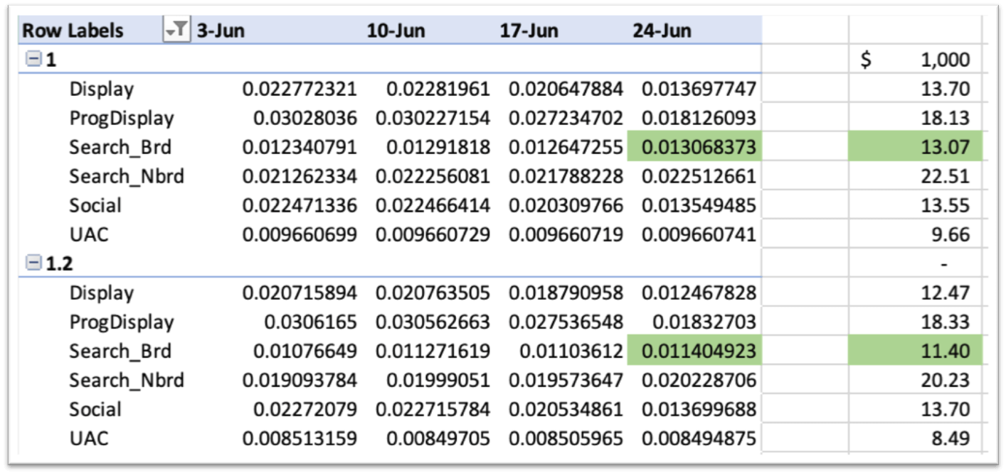 Marketing Spend Optimization With PyTorch Machine Learning