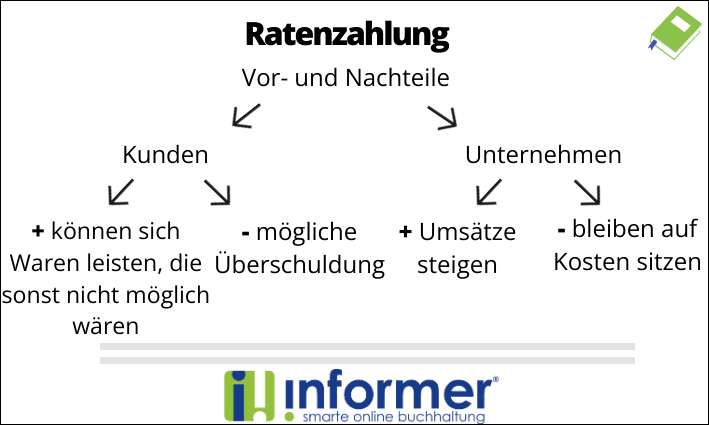 Was ist eine Ratenzahlung? - Schnell und einfach erklärt!