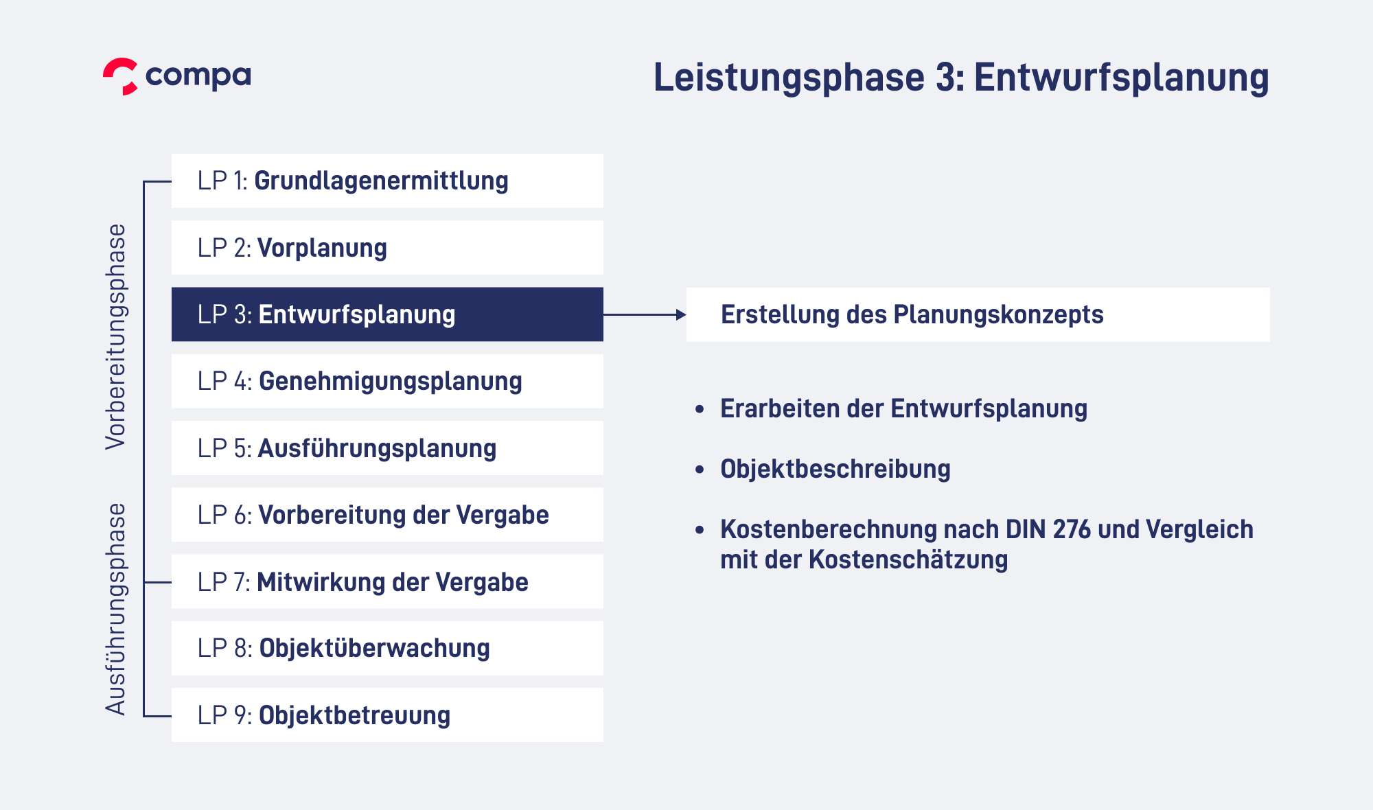 Leistungsphase 3 nach HOAI: Entwurfsplanung