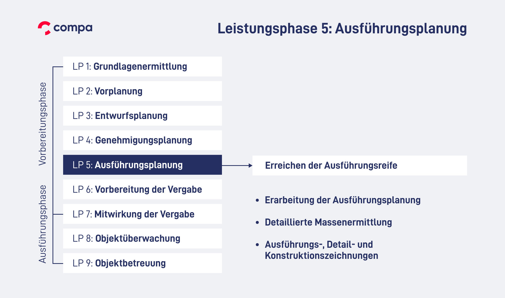 Leistungsphase 5 nach HOAI: Ausführungsplanung
