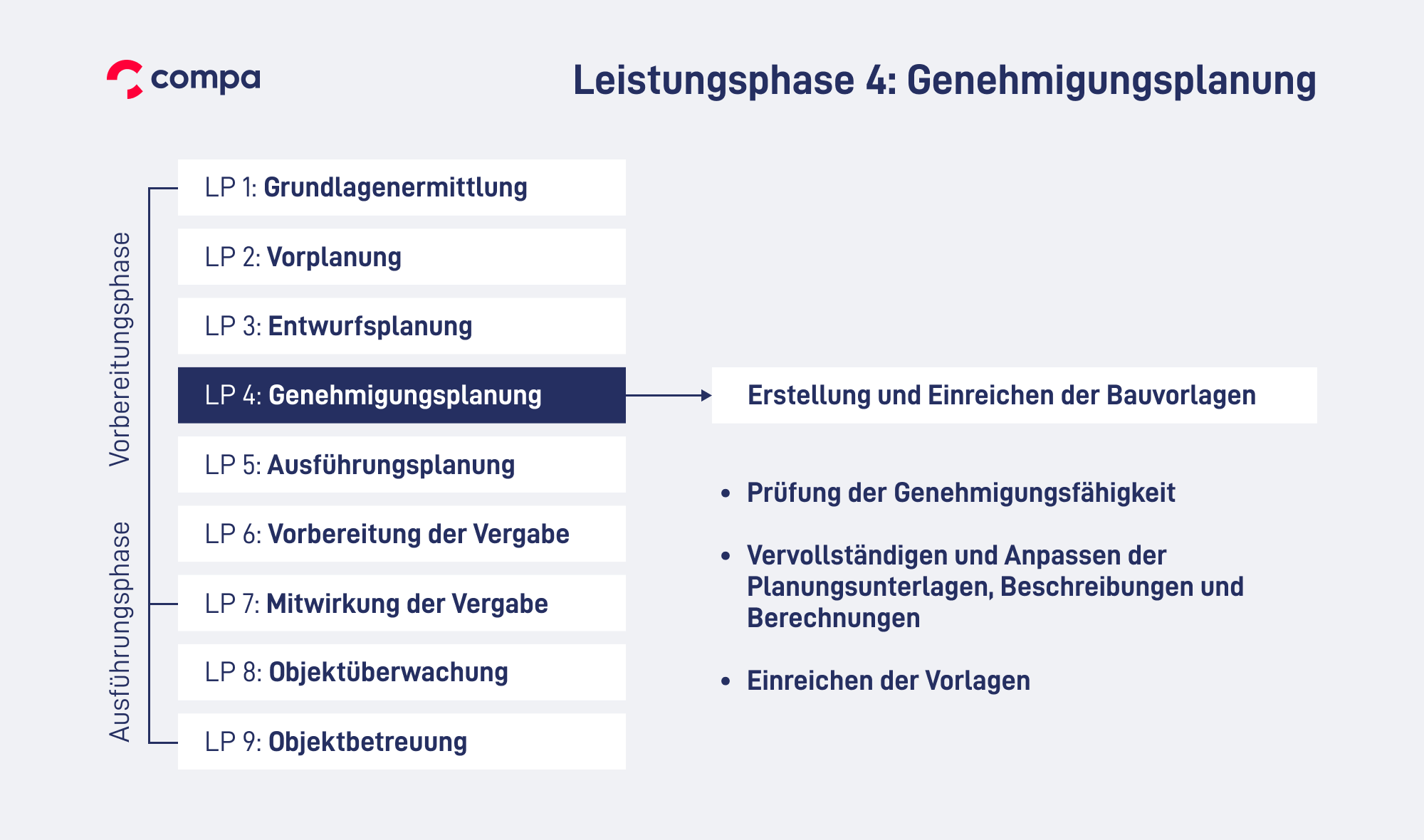 Leistungsphase 4 nach HOAI: Genehmigungsplanung