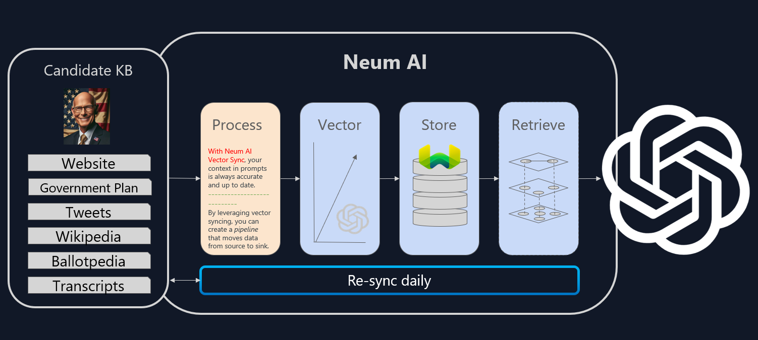 Neum Ai Building Electiongpt Using Neum Ai To Build An Authentic Candidate Chatbot Ahead Of 
