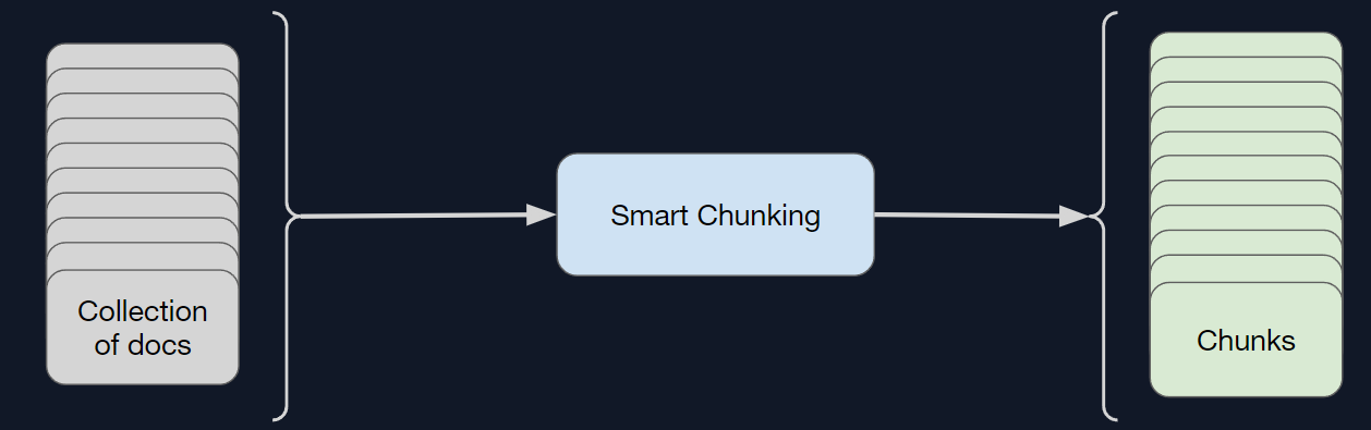 Neum AI - Contextually splitting documents