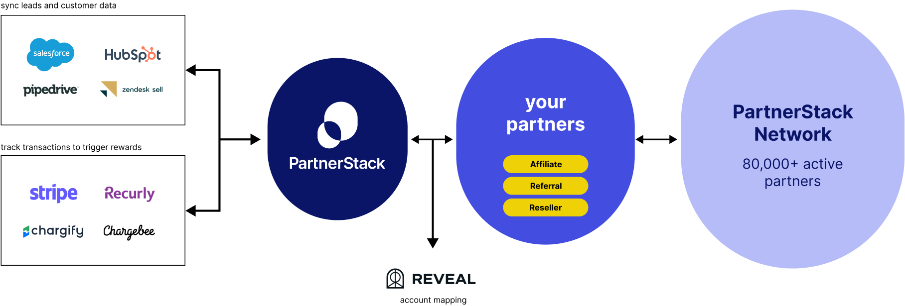 PartnerStack for Enterprise | Scale Your Partner Ecosystem