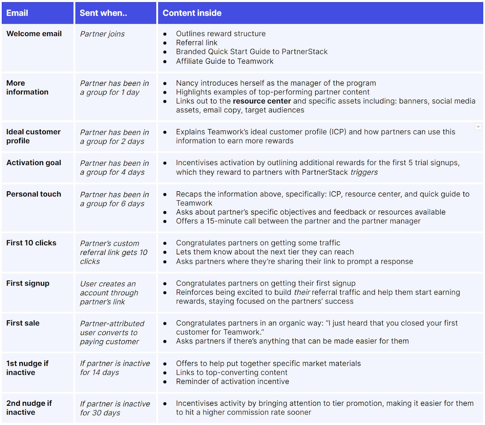 What Great Partner Onboarding Looks Like (With Examples!)