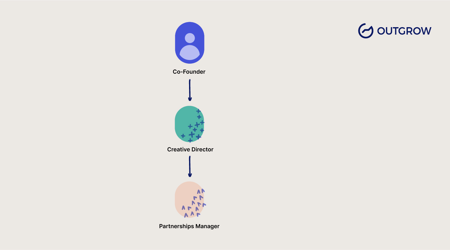Here’s How Partnerships Can Fit Into Your Organization (With Org Chart ...