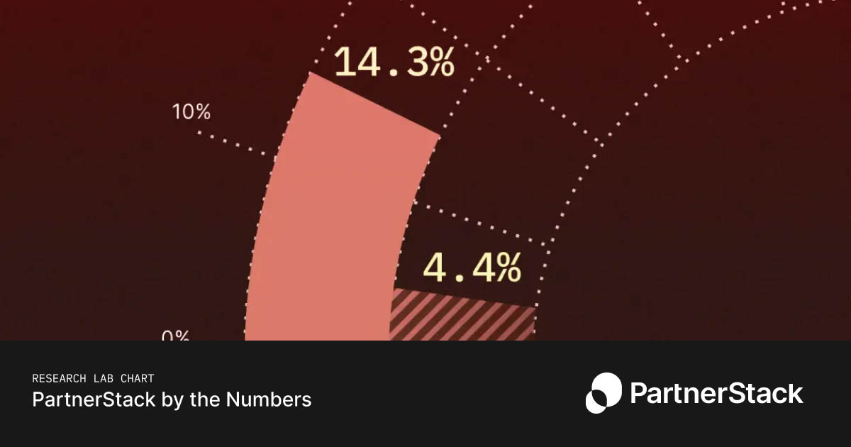 PartnerStack as a platform is able to generate volume when it comes to new customers for vendors