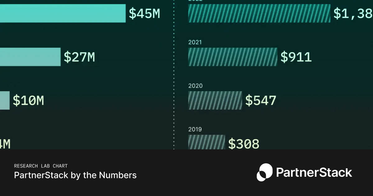 Partners have earned a record of $45M in rewards through PartnerStack