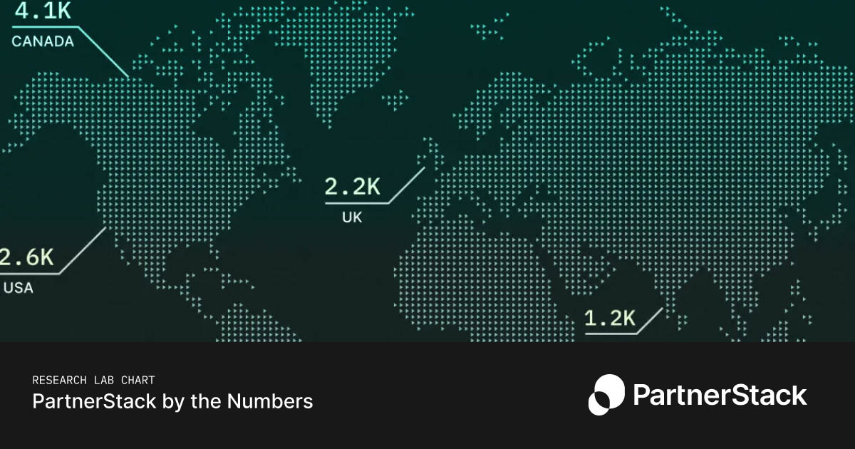 PartnerStack has paid out rewards to partners in more than 120+ countries around the world