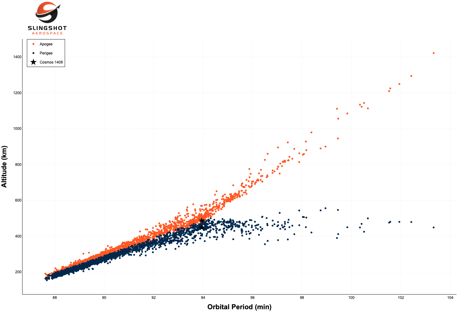 One Year After Russian ASAT Test: What Has Changed? - Slingshot Aerospace