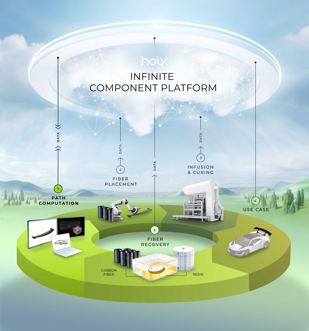 Holy Technologies: Our Vision for Sustainable Manufacturing