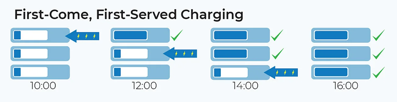 How Simulation Helps Design your Charging