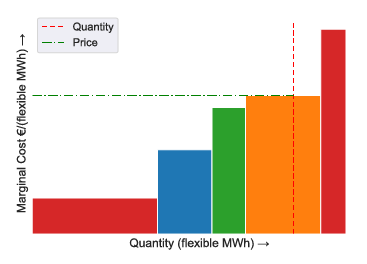 What is the Value of V2G?