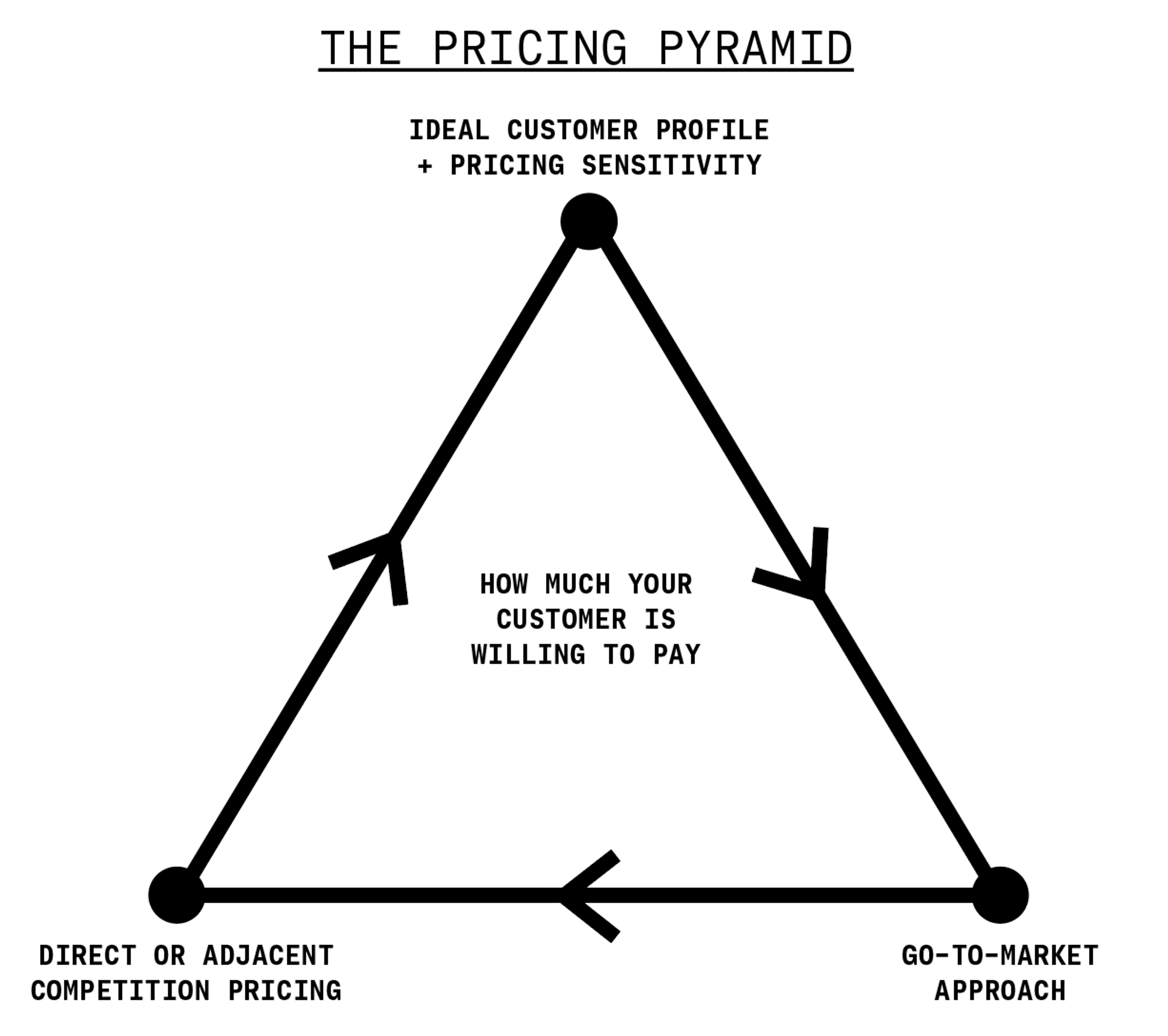 Understanding customer pricing: strategies for optimal product valuation