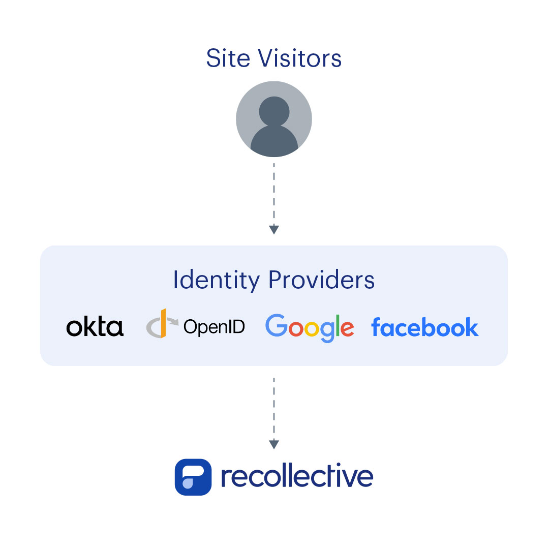 Integrations | Recollective