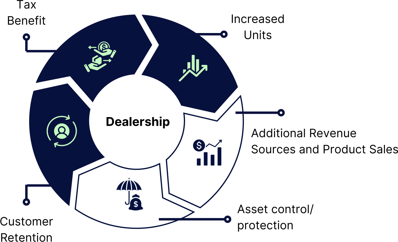 Franchise Dealers How It Works