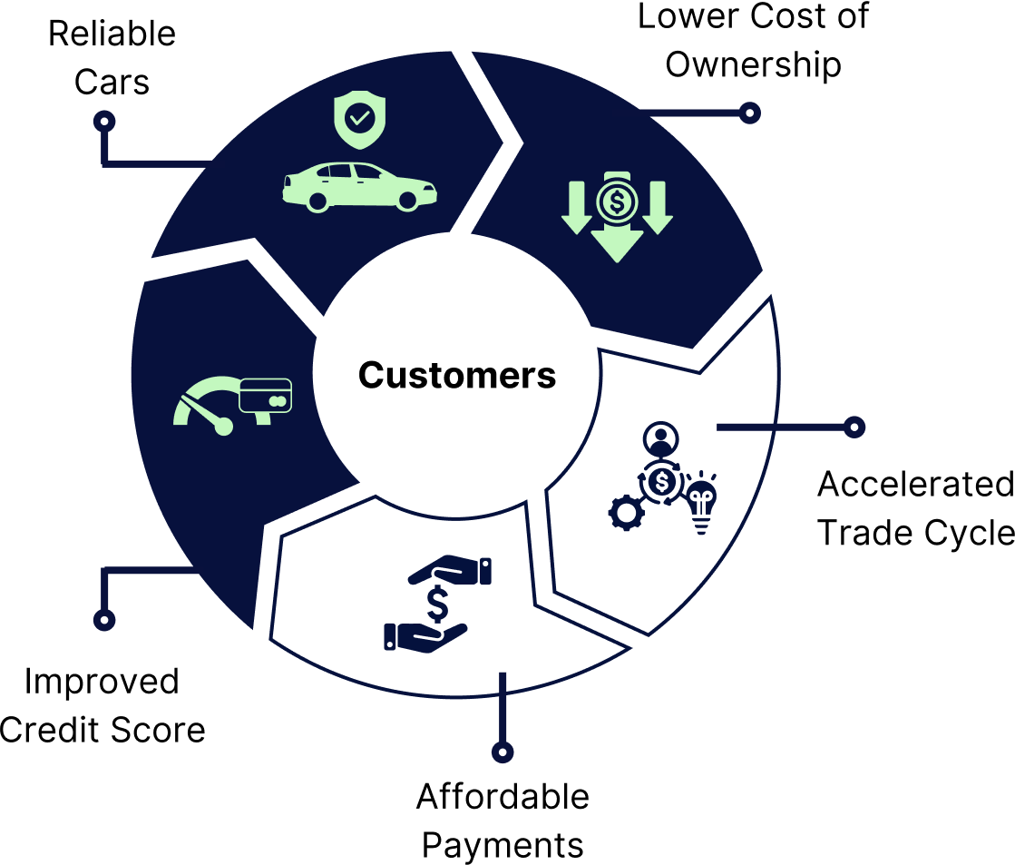 Franchise Dealers How It Works