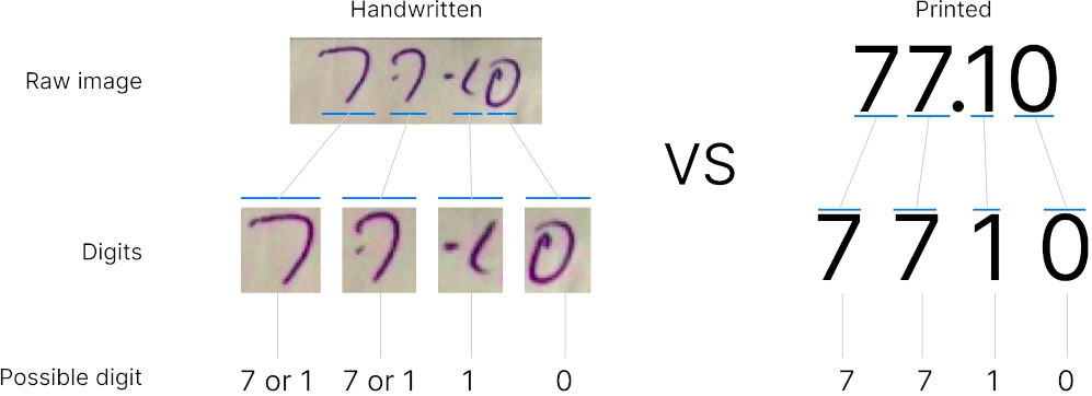 Handwritten Receipt - Worldwide OCR | Mindee