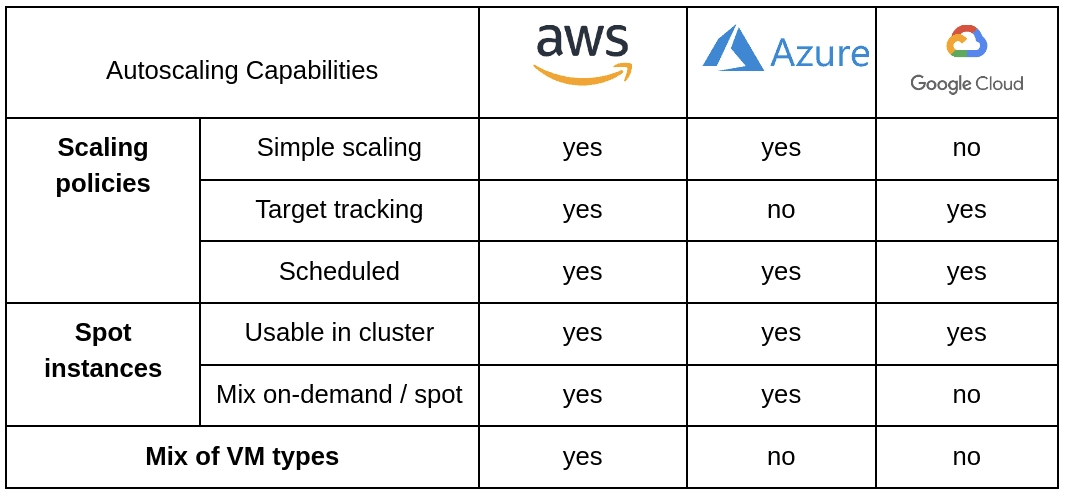 Autoscaling compared: Azure vs GCP vs AWS - Mindee