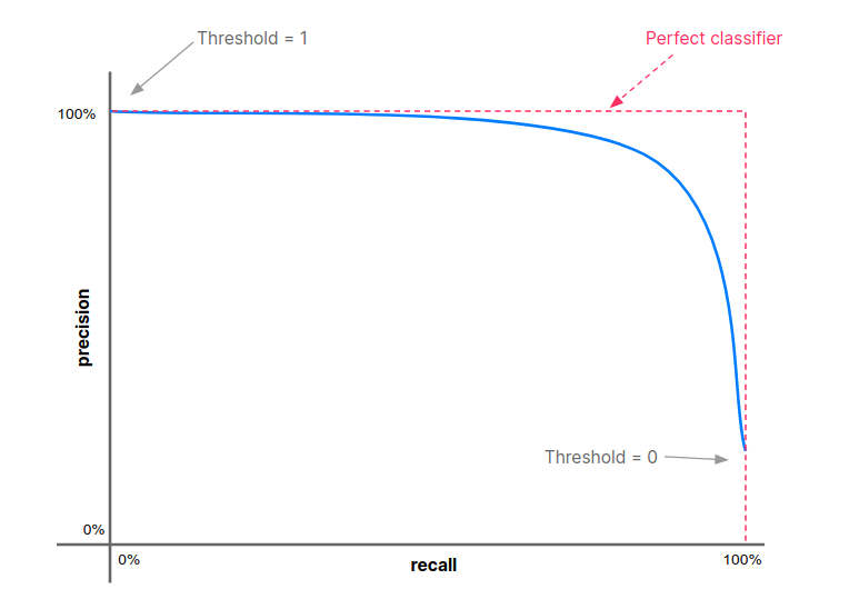 Machine learning confidence score - Mindee