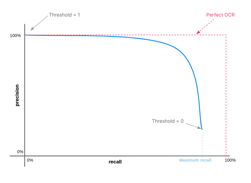 Machine learning confidence score - Mindee