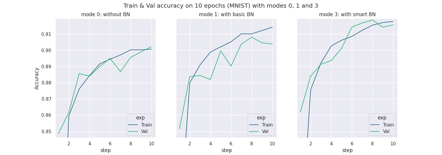 The Danger of Batch Normalization in Deep Learning - Mindee