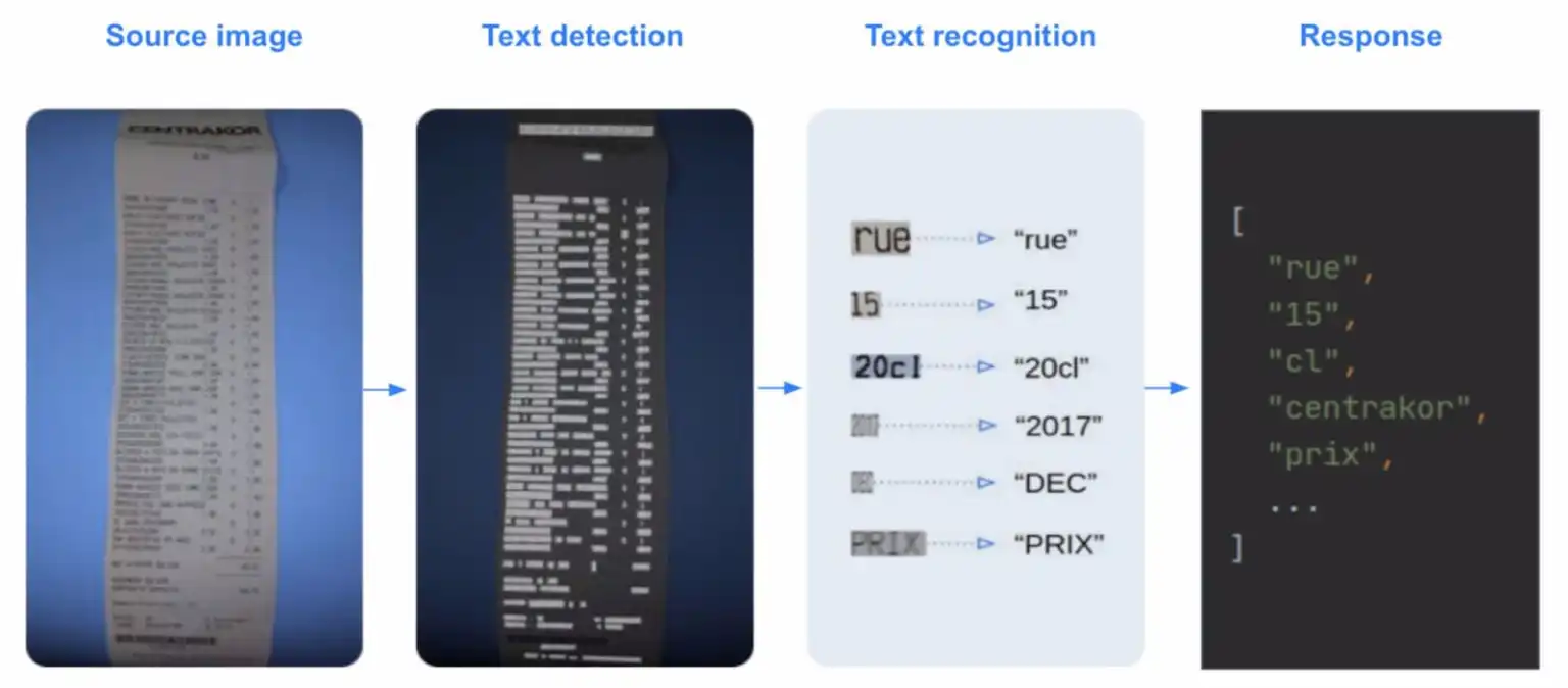 What is OCR: Optical Character Recognition Explained - Mindee