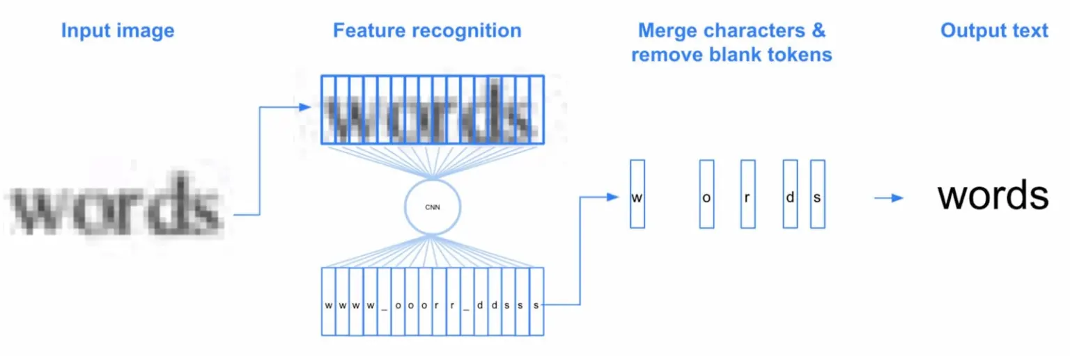What is OCR: Optical Character Recognition Explained - Mindee