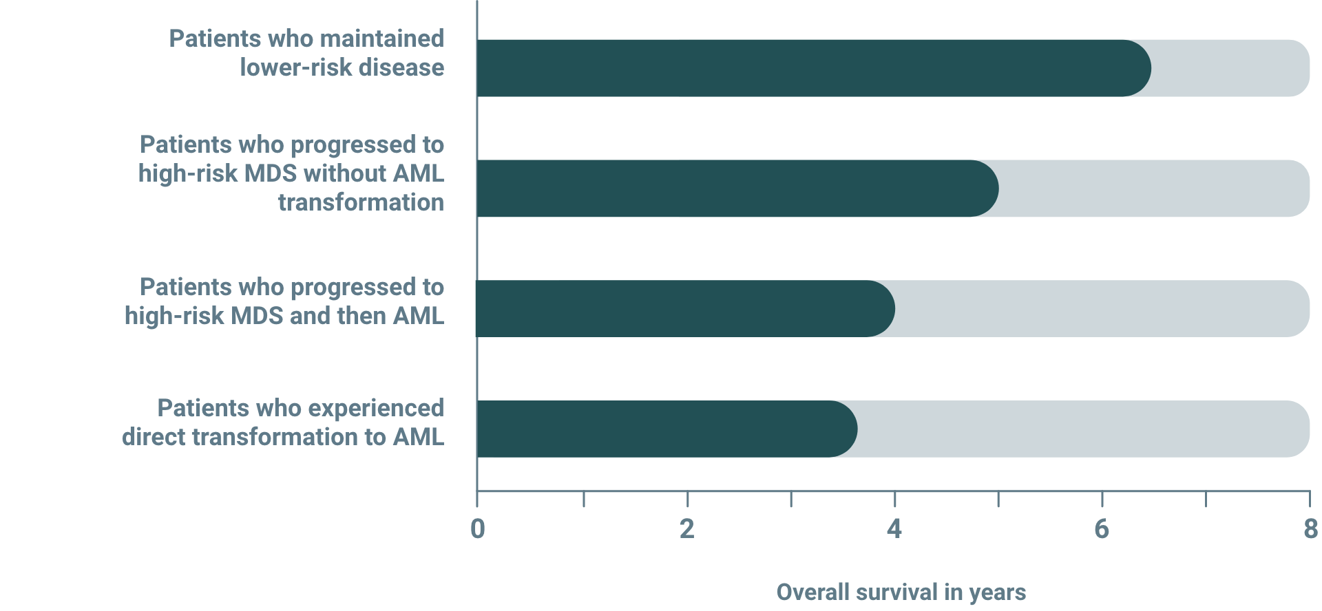 Progression to AML