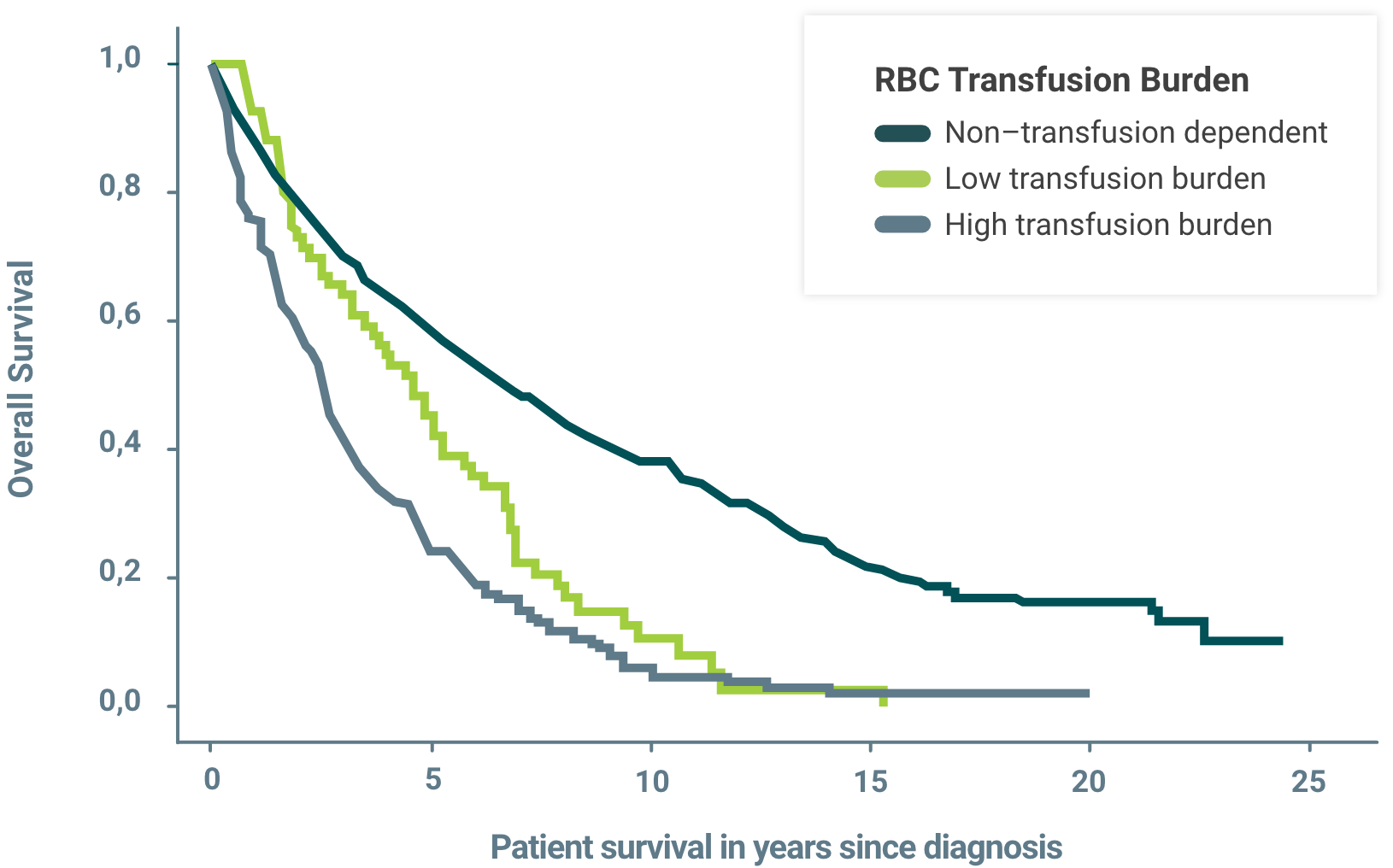 Transfusion burden | ConstrictedByAnemia