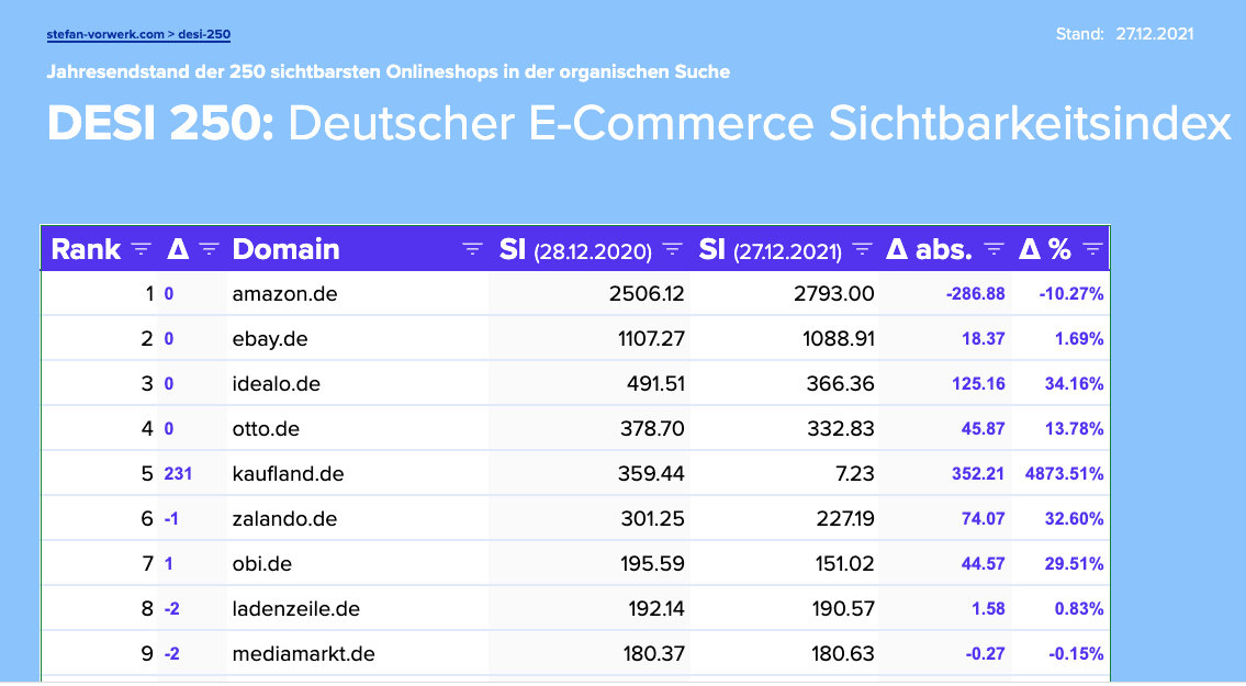 DESI 250: Dt. E-Commerce Sichtbarkeitsindex [SEO]