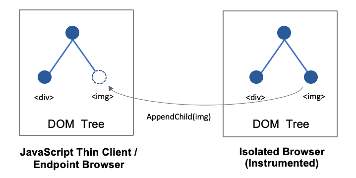 The Mobile Isolation Era Begins: Smart DOM - Blog | Menlo Security