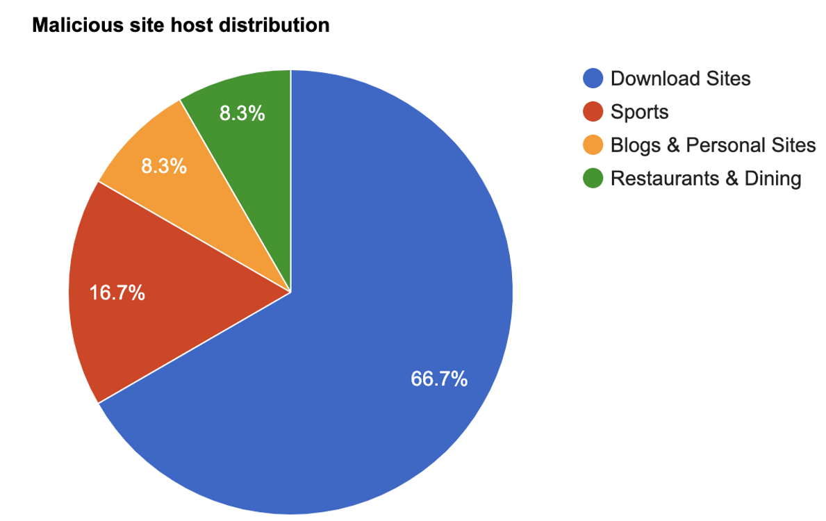 Increase In Drive-by Attack: SocGholish Malware Downloads - Blog ...
