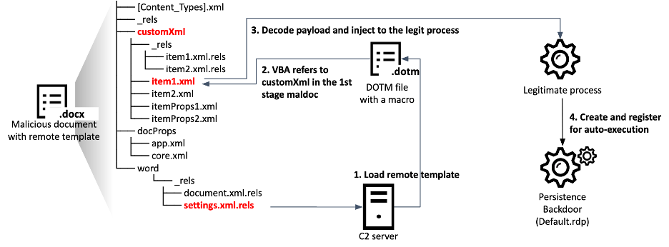템플릿 인젝션 공격: 3부 - Blog | Menlo Security