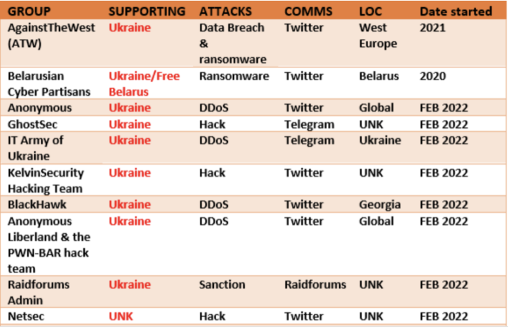 Russian-Ukraine Conflict: Cybersecurity analysis - Blog | Menlo Security