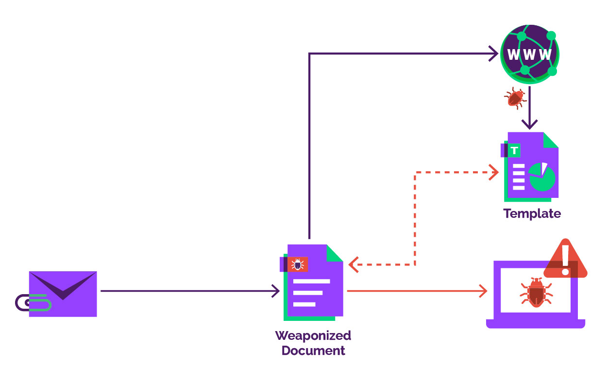 Isolation: A vaccine for template injection attacks - Blog | Menlo Security