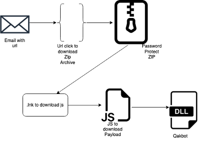 An anatomy of HEAT attacks used by Qakbot campaigns - Blog | Menlo Security