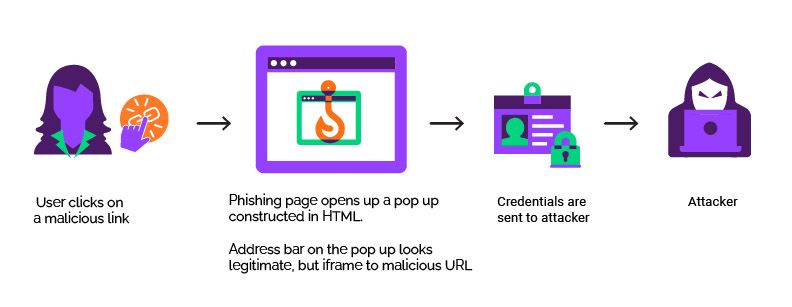 Browser in the Browser (BitB) Malicious Campaign Breakdown - Blog | Menlo Security