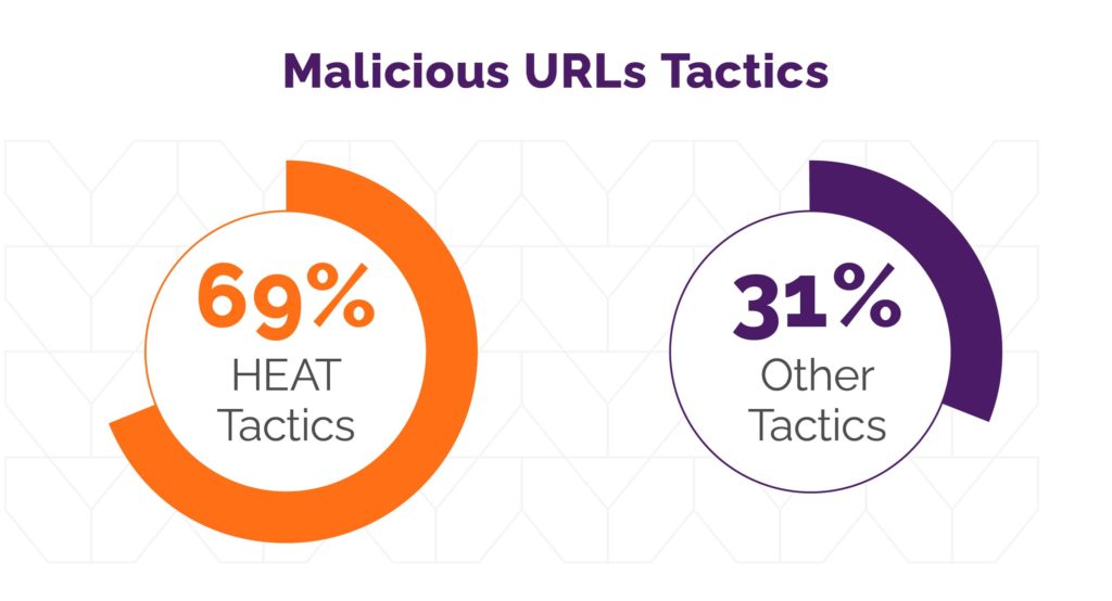 Too hot to handle: The rise of HEAT attacks - Blog | Menlo Security