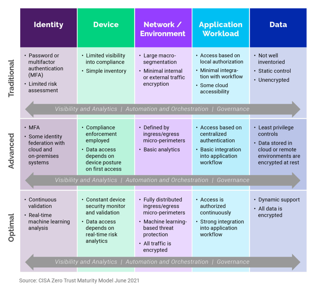 Zero Trust and the Cyber EO: 5 Takeaways for Federal Agencies - Blog ...