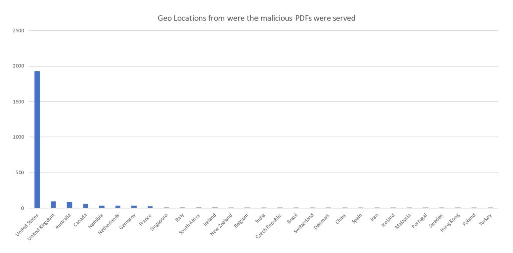 SEO Poisoning Attack Example: SolarMarker Malware - Blog | Menlo Security