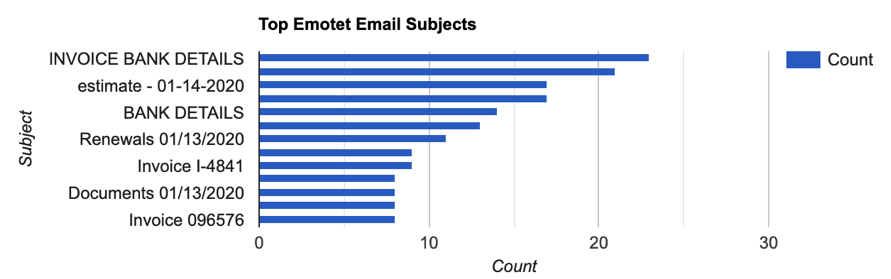 Emotet attacks— a spike to start the year - Blog | Menlo Security